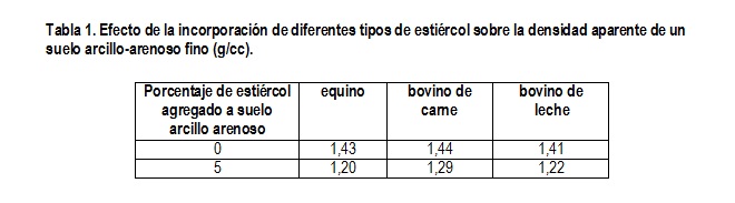 Efectos de la aplicación de distintos tipos de estiércoles sobre las ...