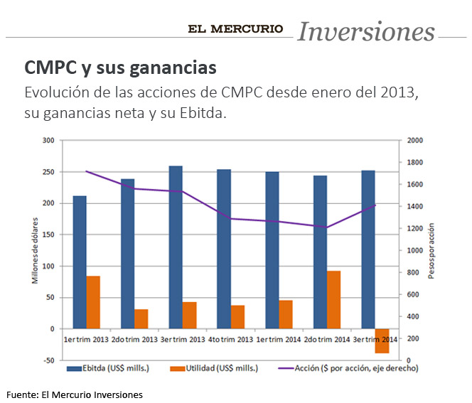 El Mercurio.com - Inversiones - el susto que dio cmpc al mercado