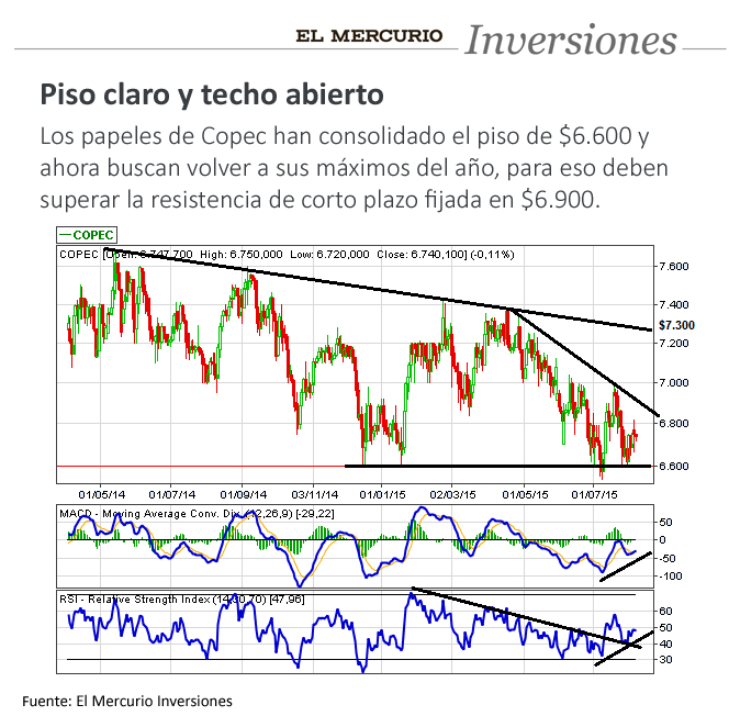 El Mercurio Inversiones - analisis tecnico a copec y cmpc