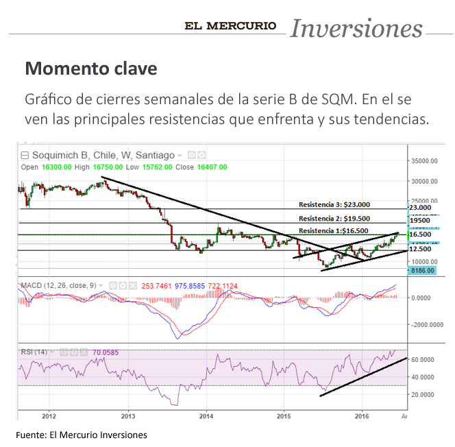 El Mercurio.com - Inversiones - el rally de sqm no para