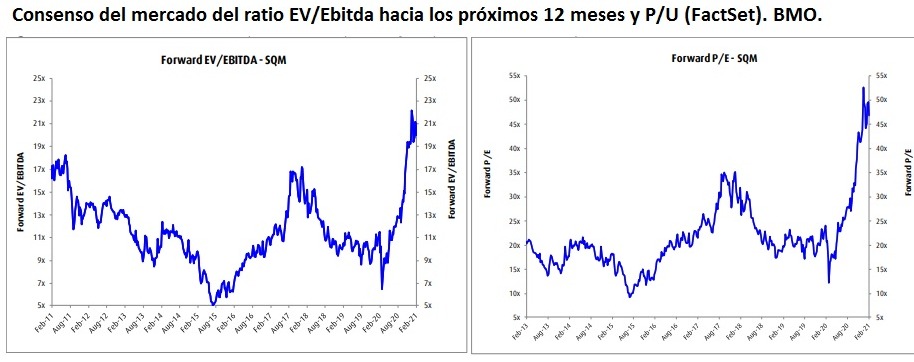 El Mercurio Inversiones - los factores que podrian reenergizar el rally de sqm